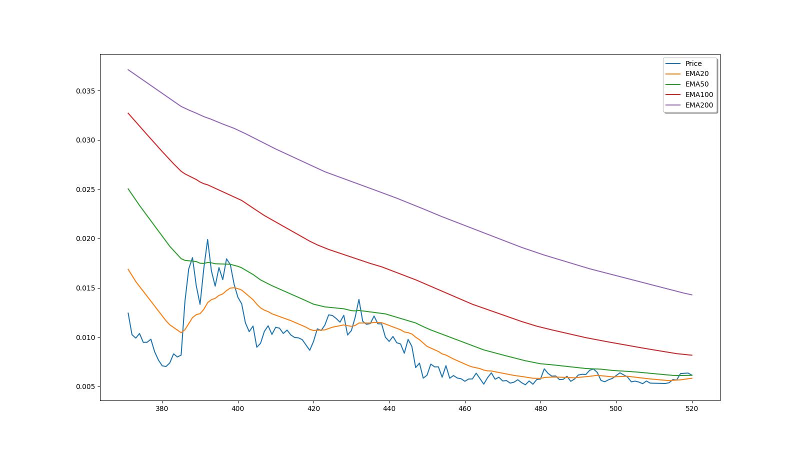 Dork Lord Exponential Moving Averages