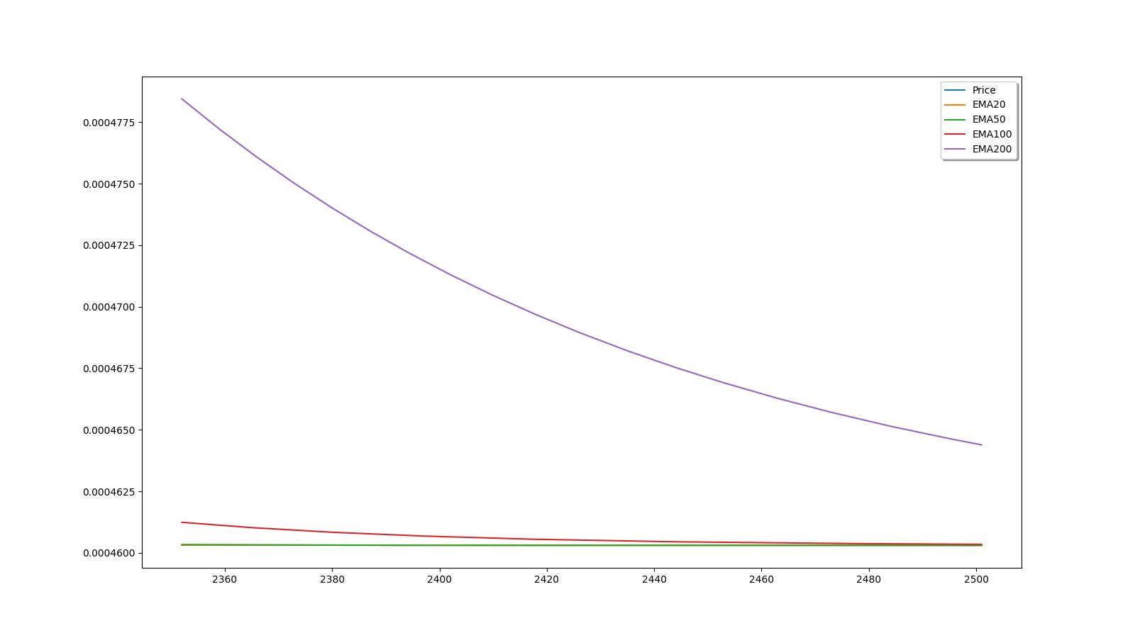 DOS Network Exponential Moving Averages