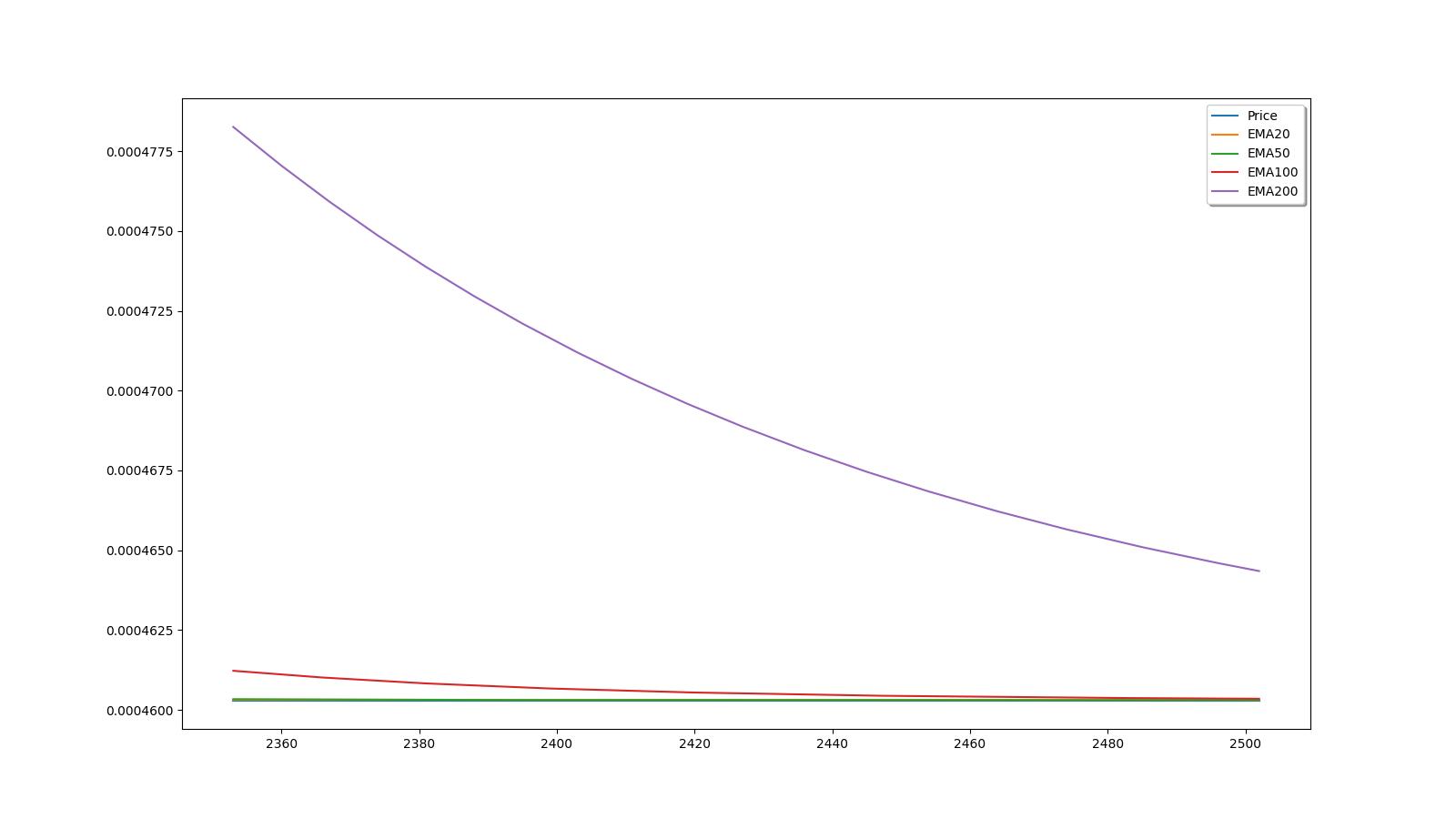 DOS Network Exponential Moving Averages