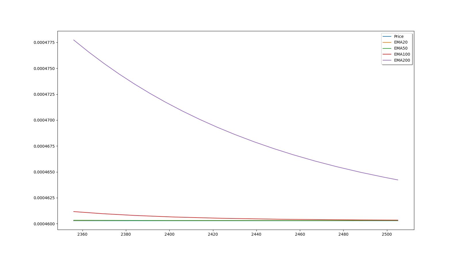 DOS Network Exponential Moving Averages