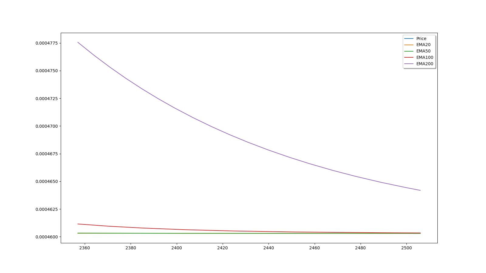 DOS Network Exponential Moving Averages