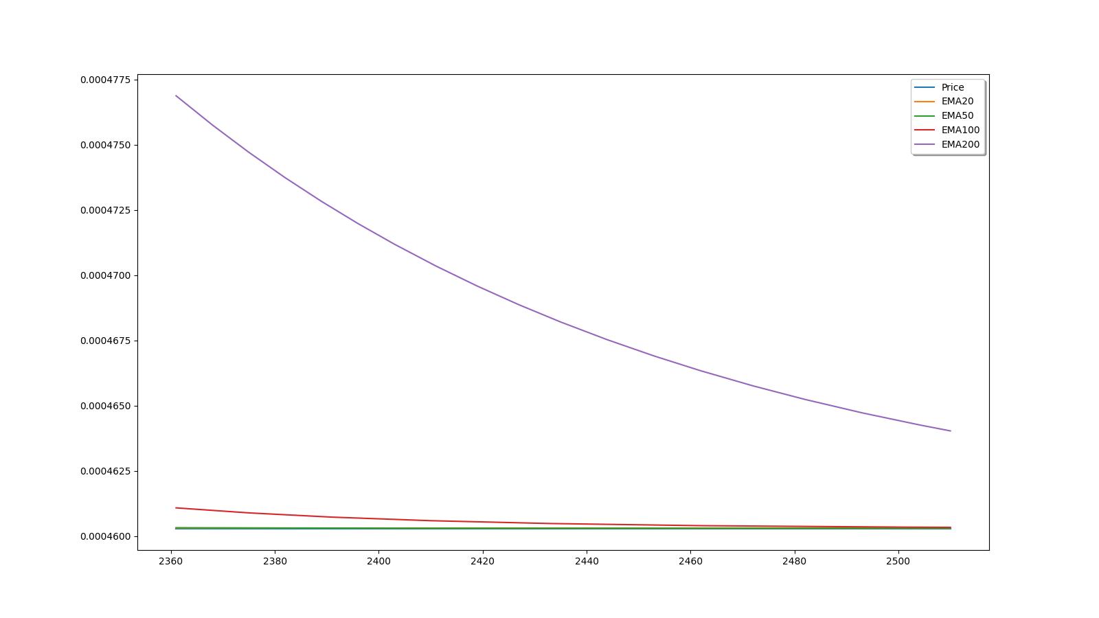 DOS Network Exponential Moving Averages
