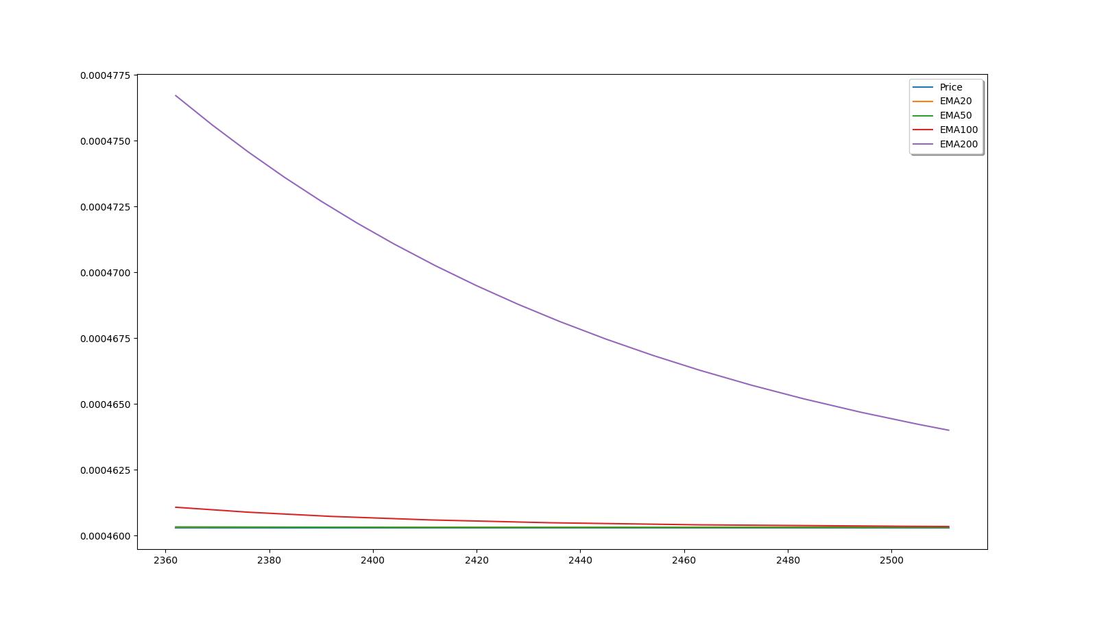 DOS Network Exponential Moving Averages