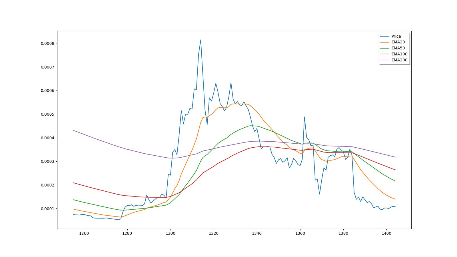 DOSE Exponential Moving Averages