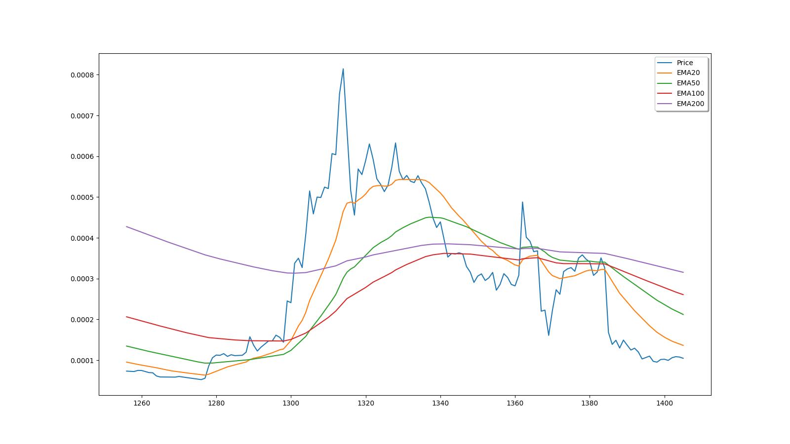 DOSE Exponential Moving Averages