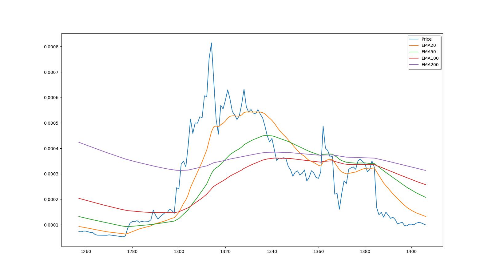 DOSE Exponential Moving Averages