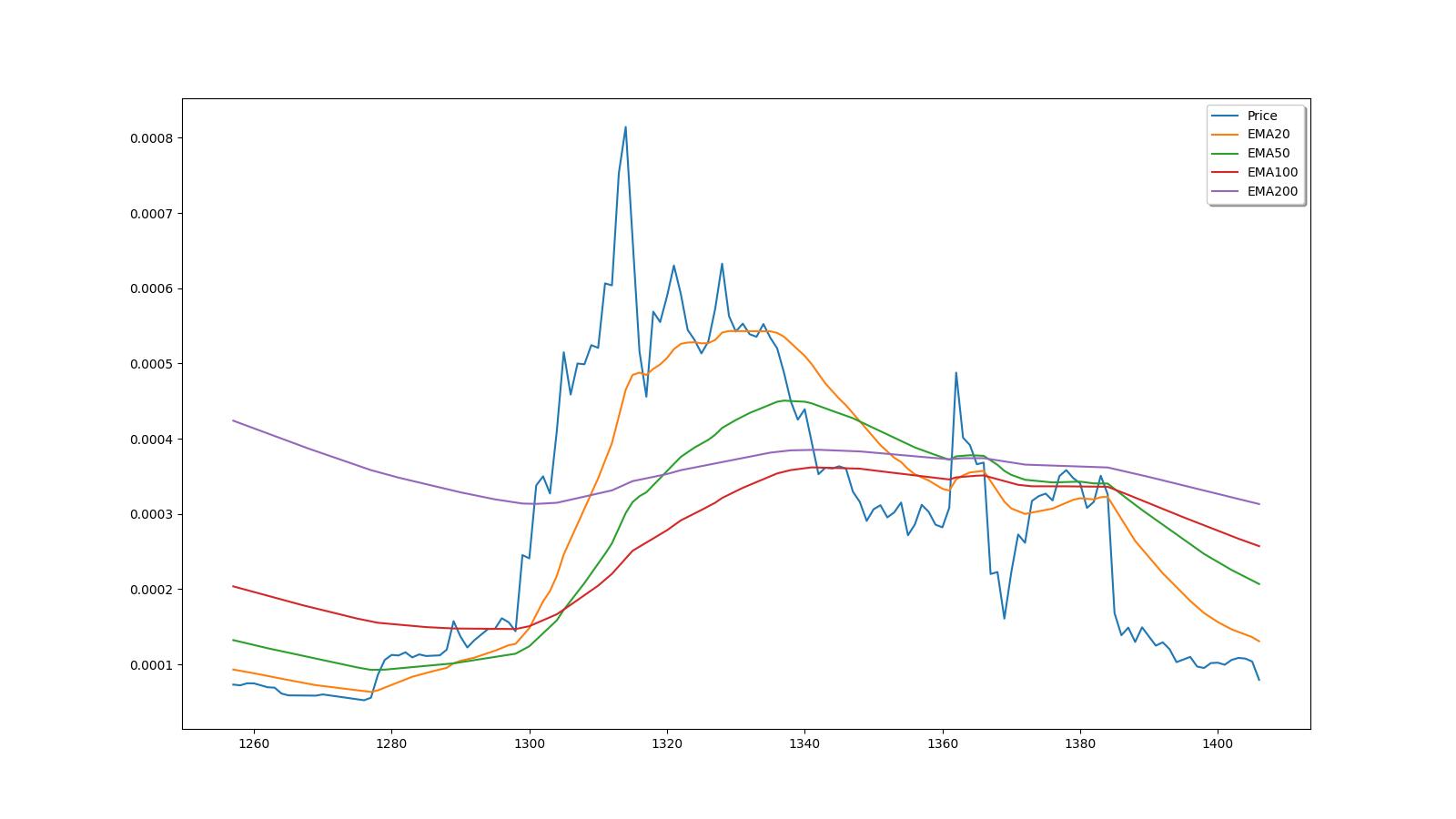 DOSE Exponential Moving Averages