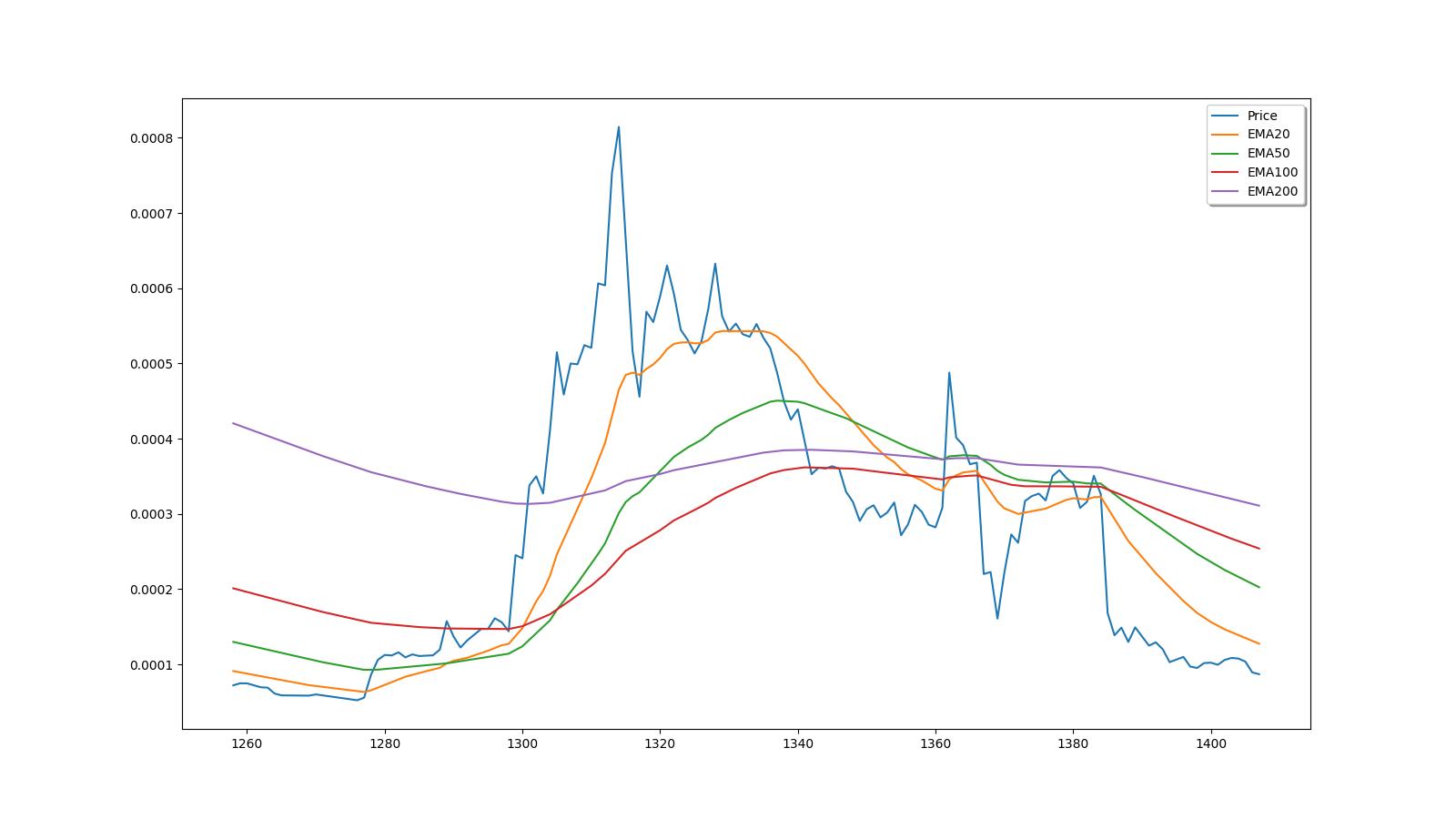 DOSE Exponential Moving Averages