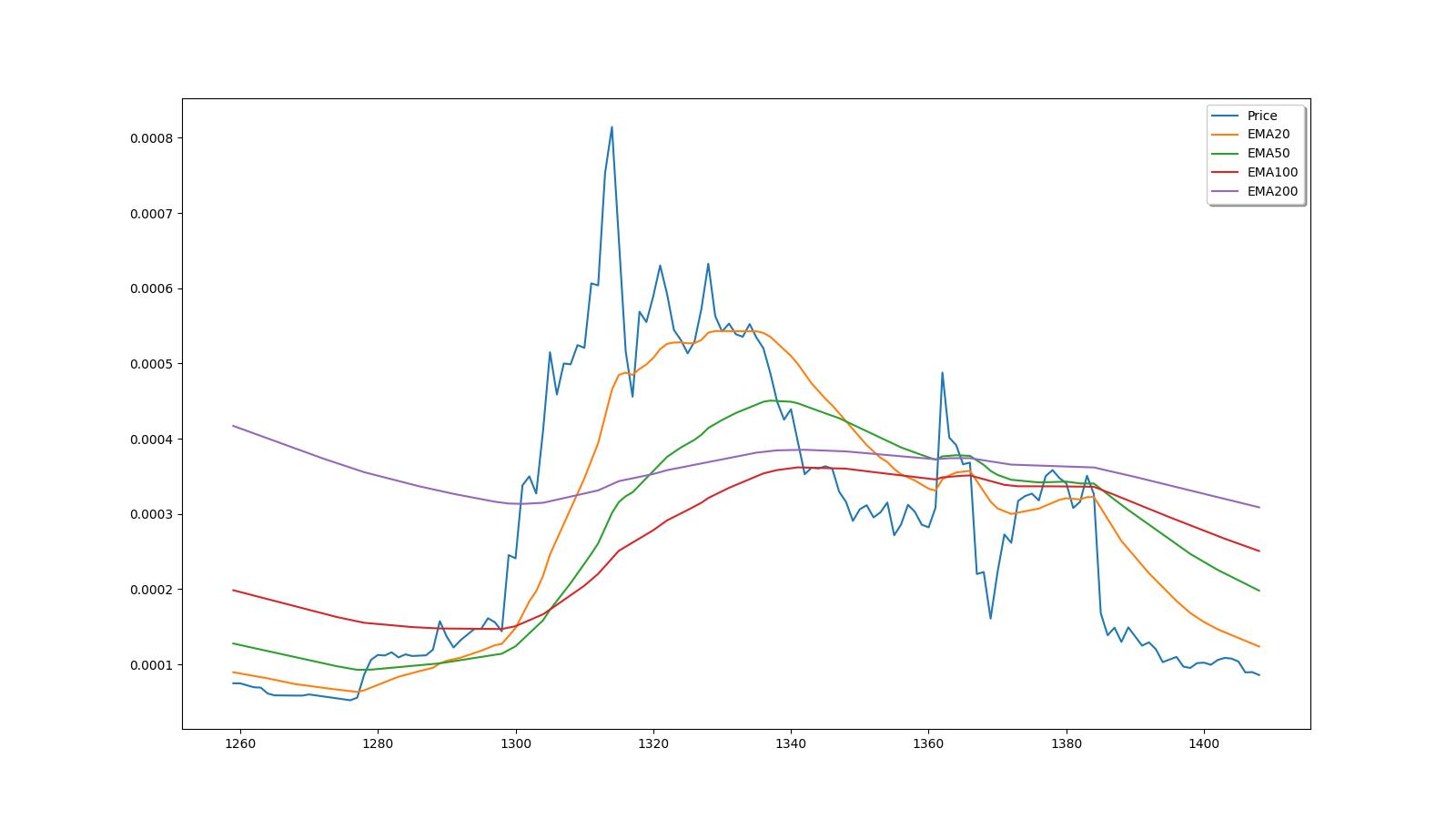 DOSE Exponential Moving Averages