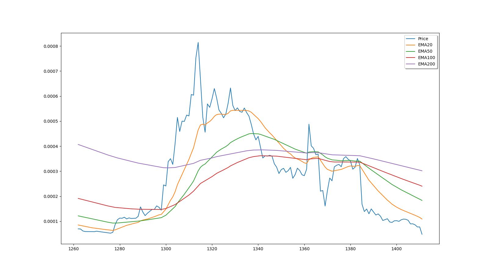 DOSE Exponential Moving Averages