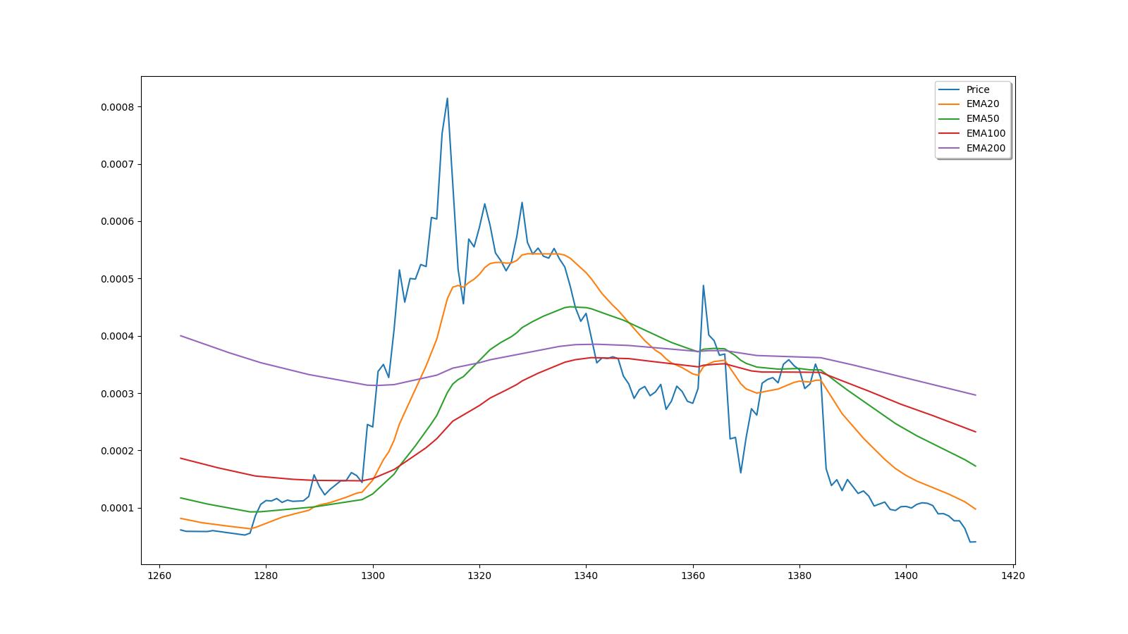 DOSE Exponential Moving Averages