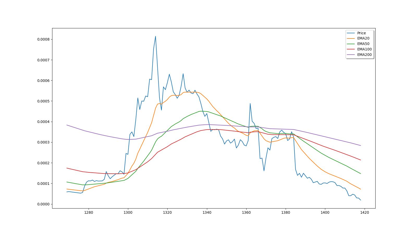 DOSE Exponential Moving Averages