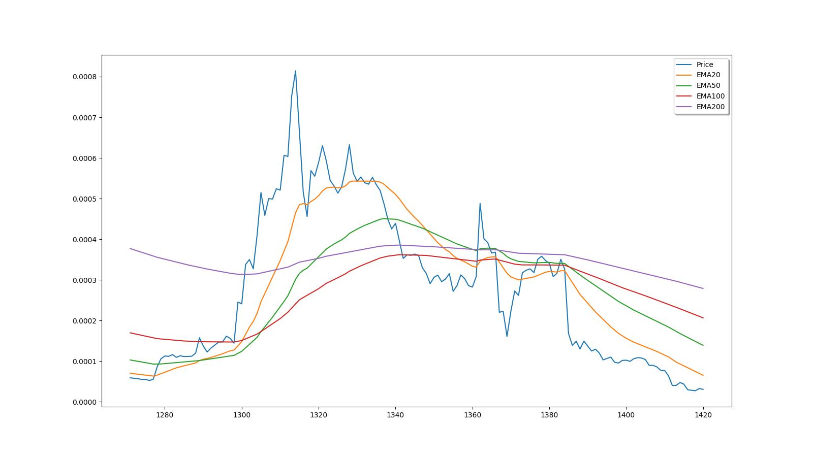 DOSE Exponential Moving Averages