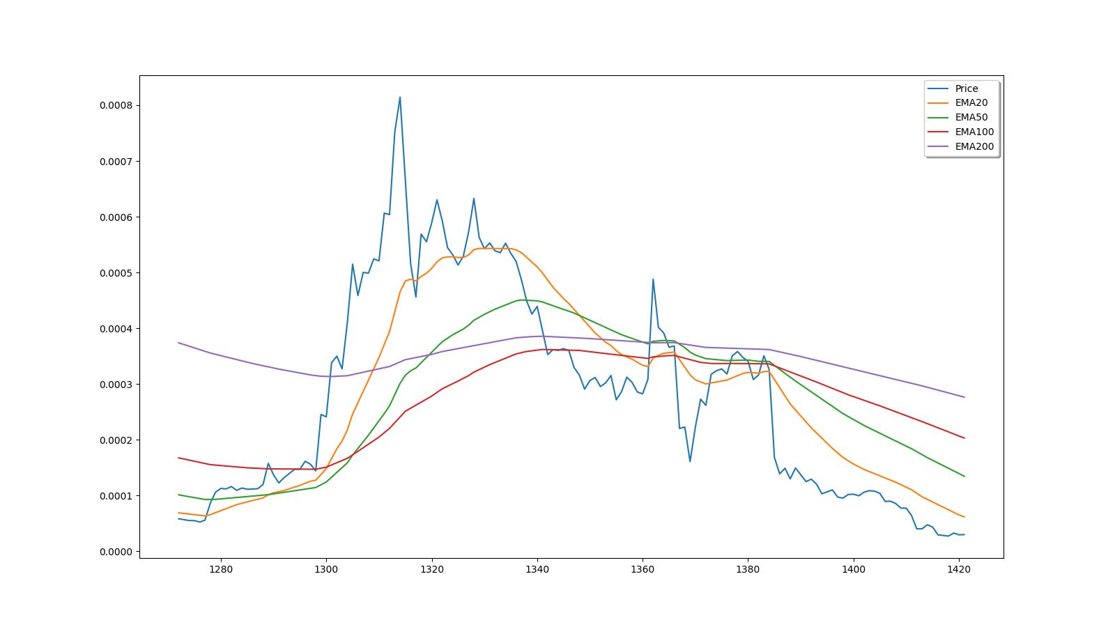 DOSE Exponential Moving Averages