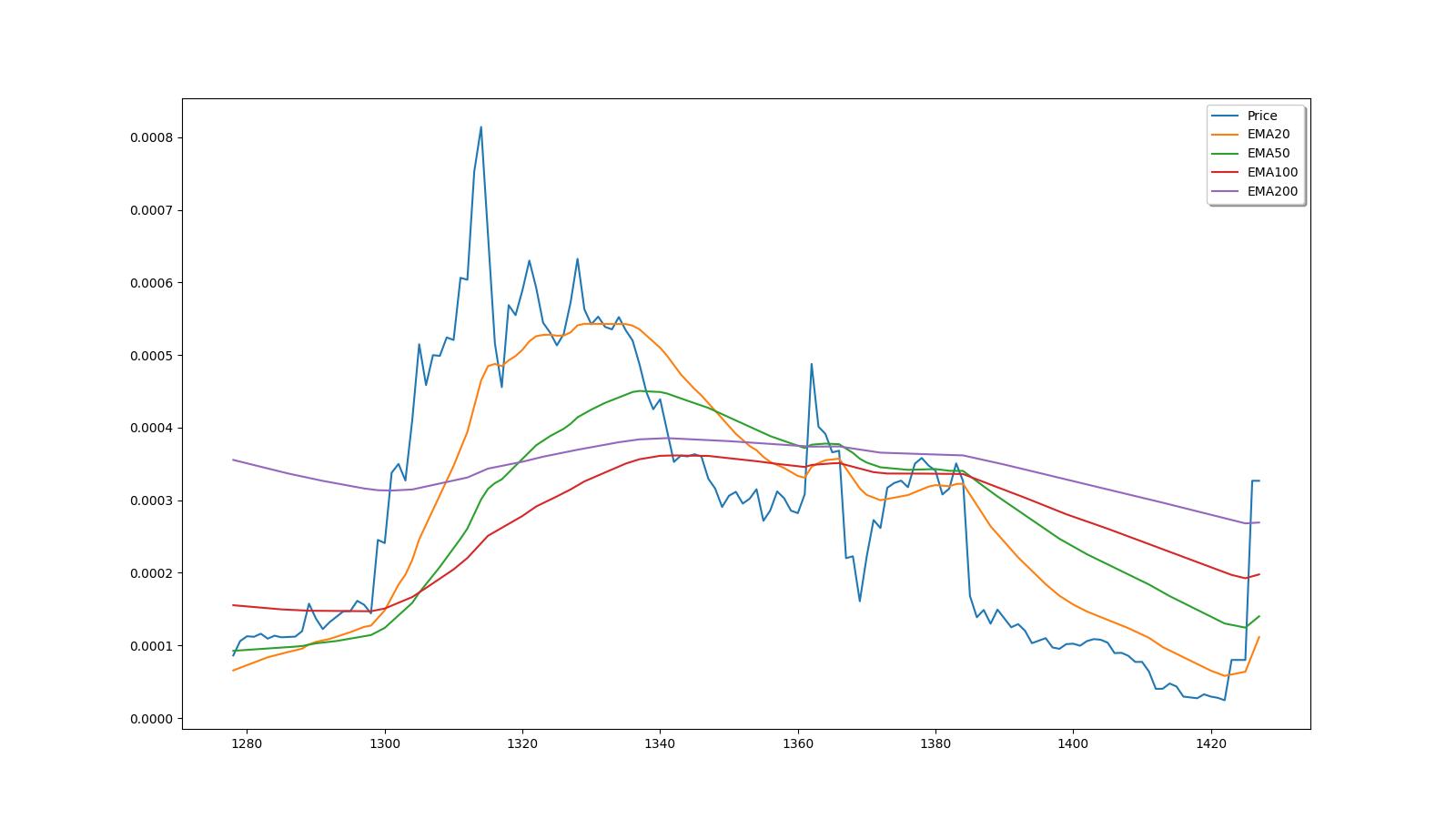 DOSE Exponential Moving Averages