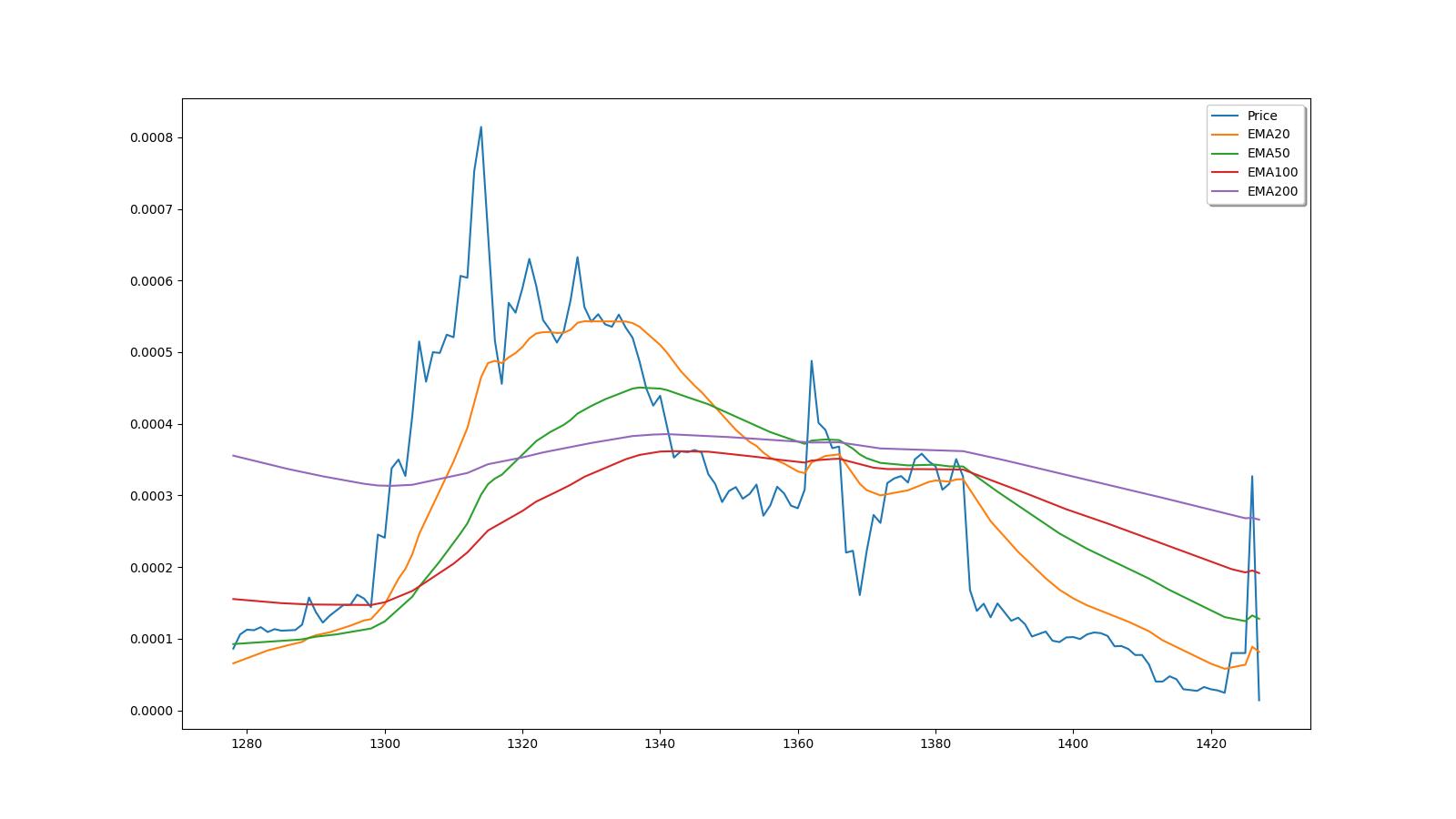 DOSE Exponential Moving Averages