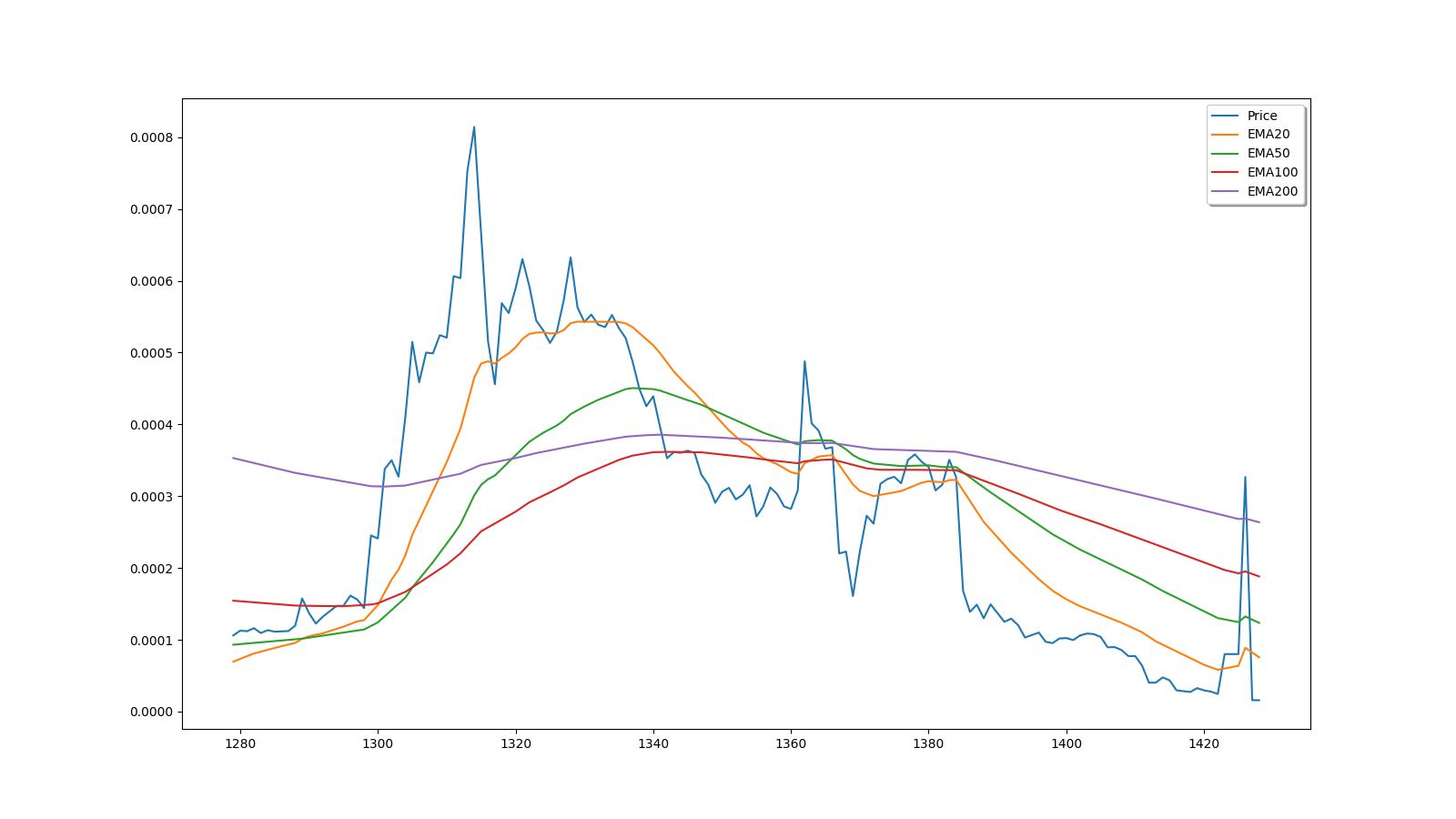 DOSE Exponential Moving Averages