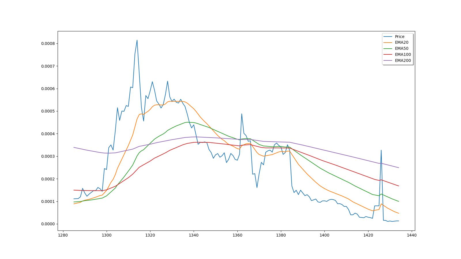 DOSE Exponential Moving Averages