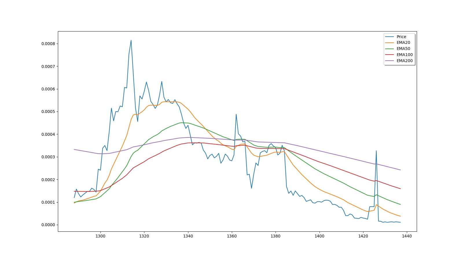 DOSE Exponential Moving Averages