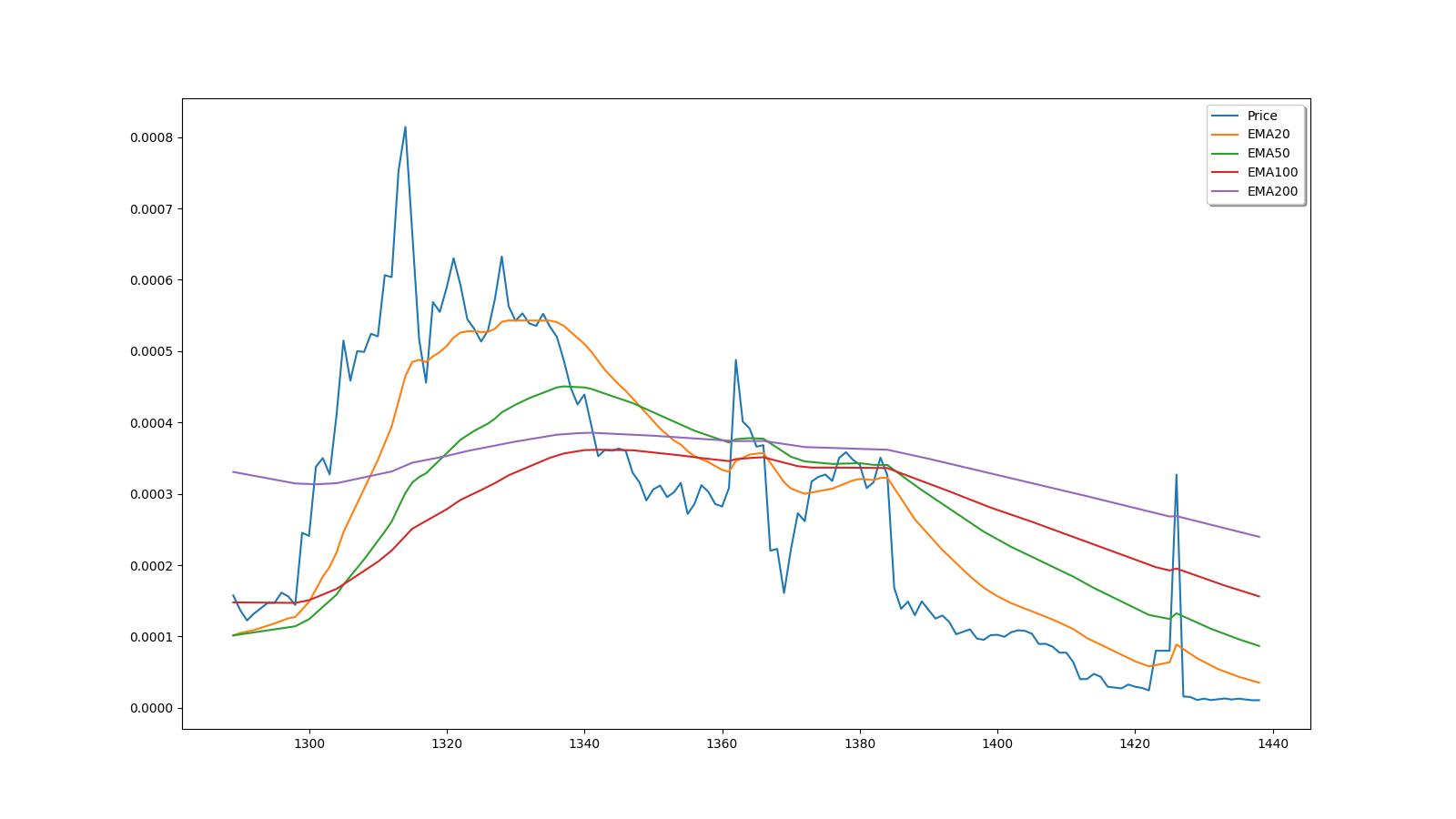 DOSE Exponential Moving Averages