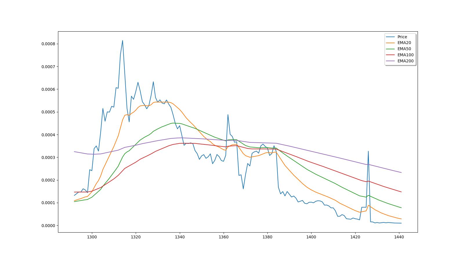 DOSE Exponential Moving Averages