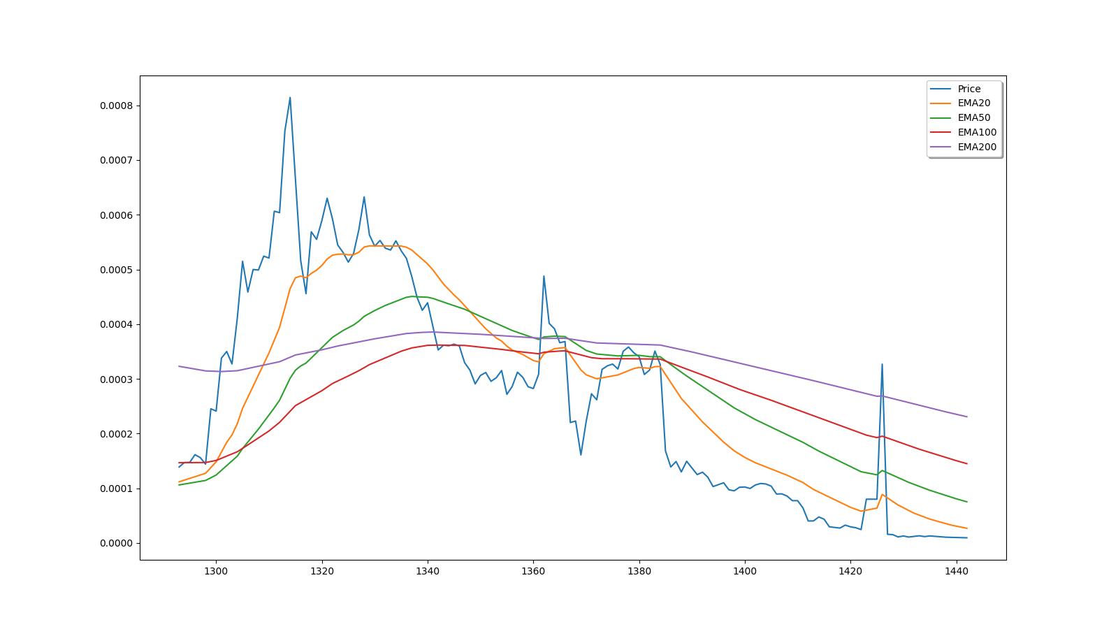 DOSE Exponential Moving Averages