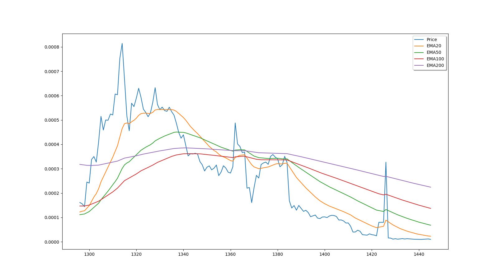 DOSE Exponential Moving Averages