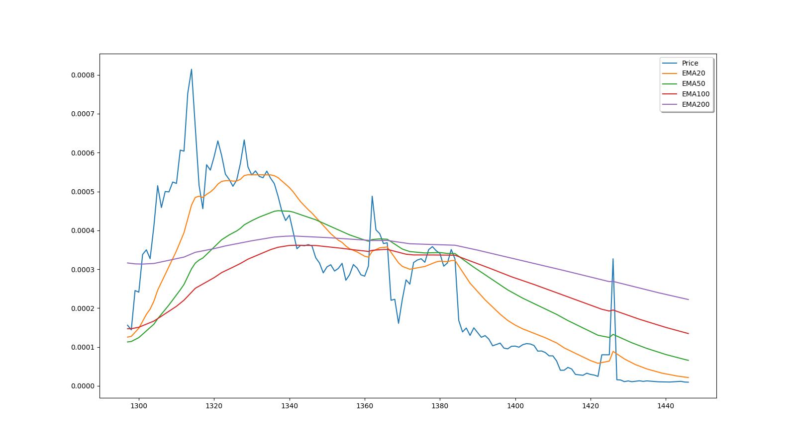 DOSE Exponential Moving Averages