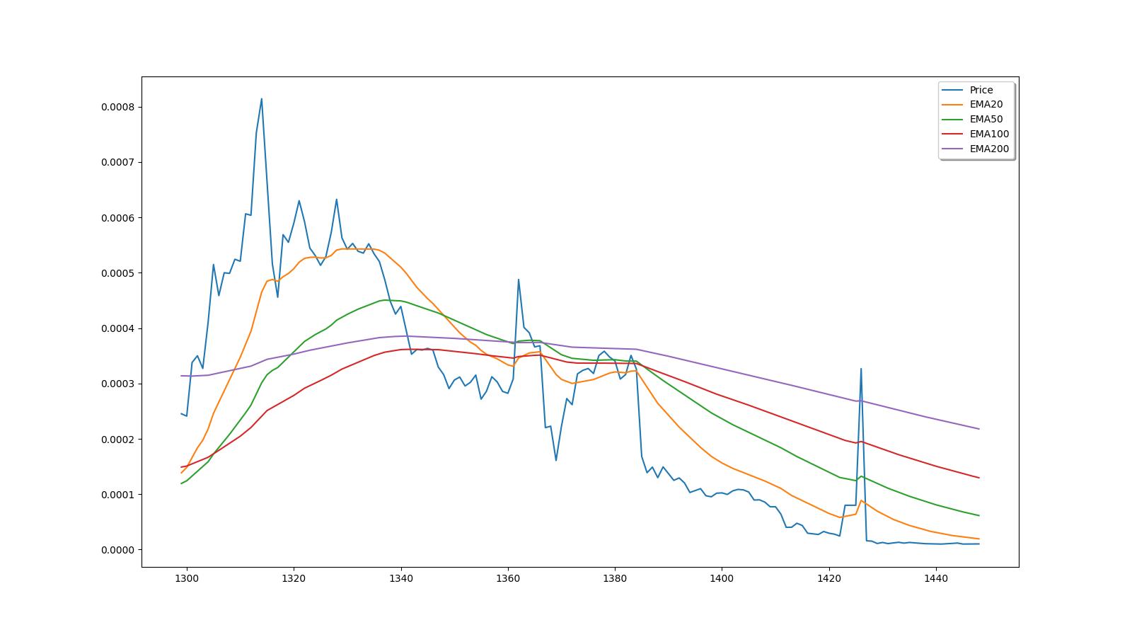 DOSE Exponential Moving Averages