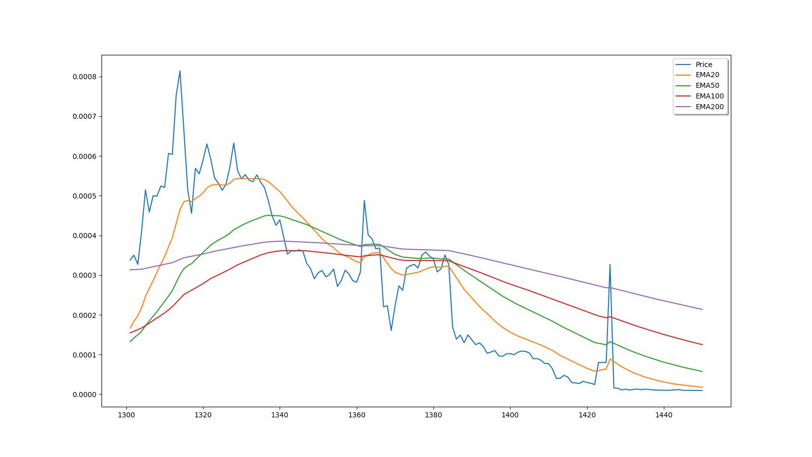 DOSE Exponential Moving Averages