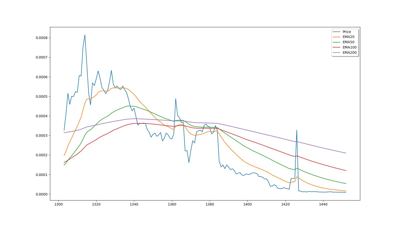 DOSE Exponential Moving Averages