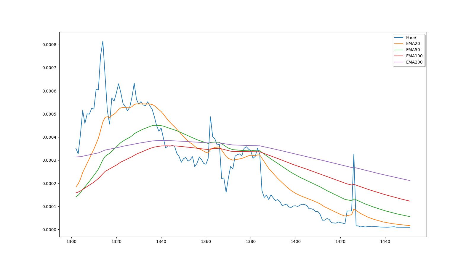 DOSE Exponential Moving Averages