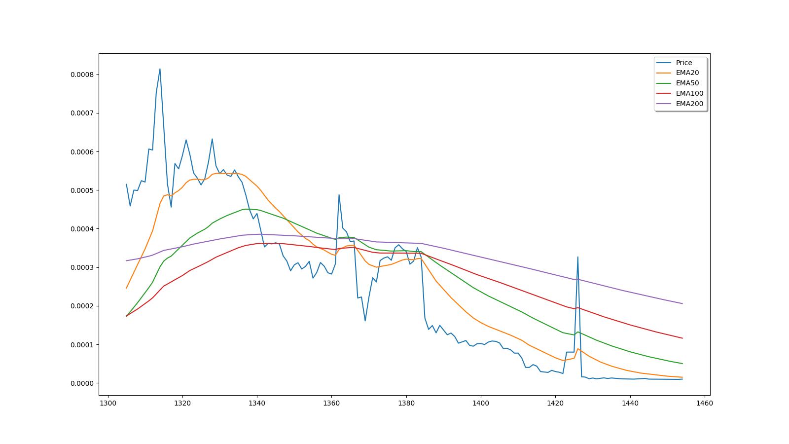DOSE Exponential Moving Averages