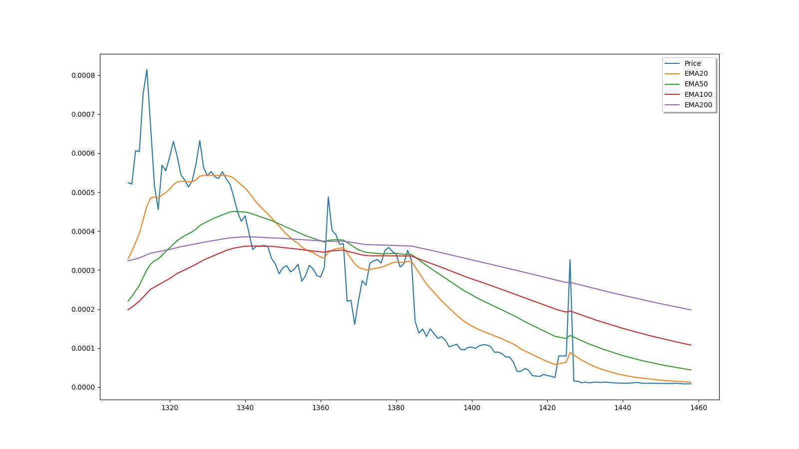 DOSE Exponential Moving Averages