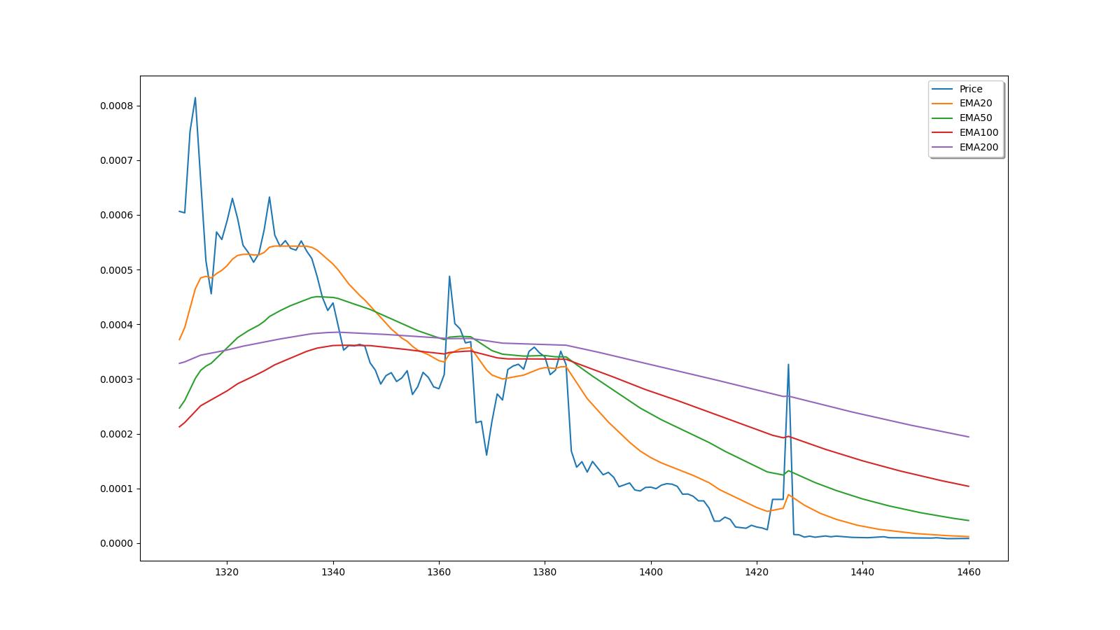 DOSE Exponential Moving Averages