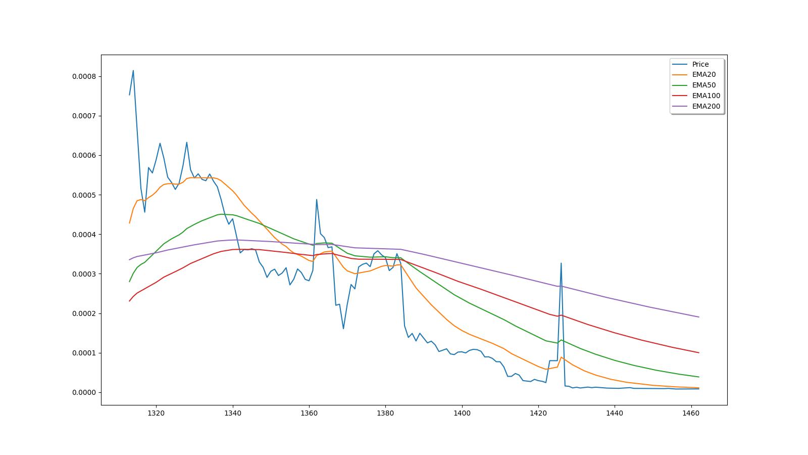 DOSE Exponential Moving Averages