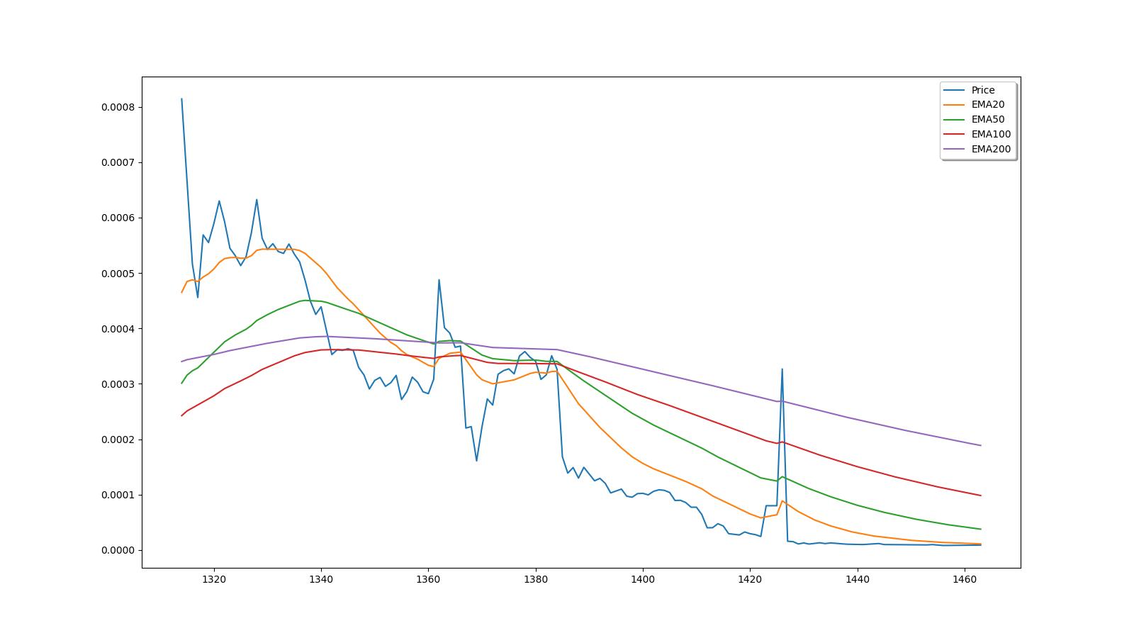 DOSE Exponential Moving Averages