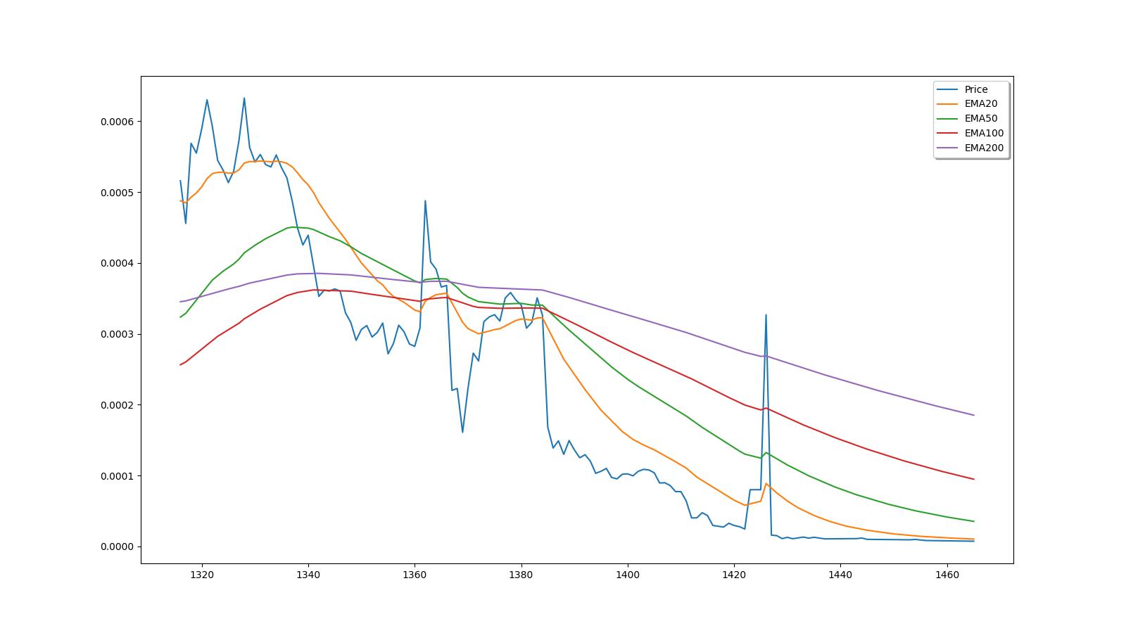 DOSE Exponential Moving Averages
