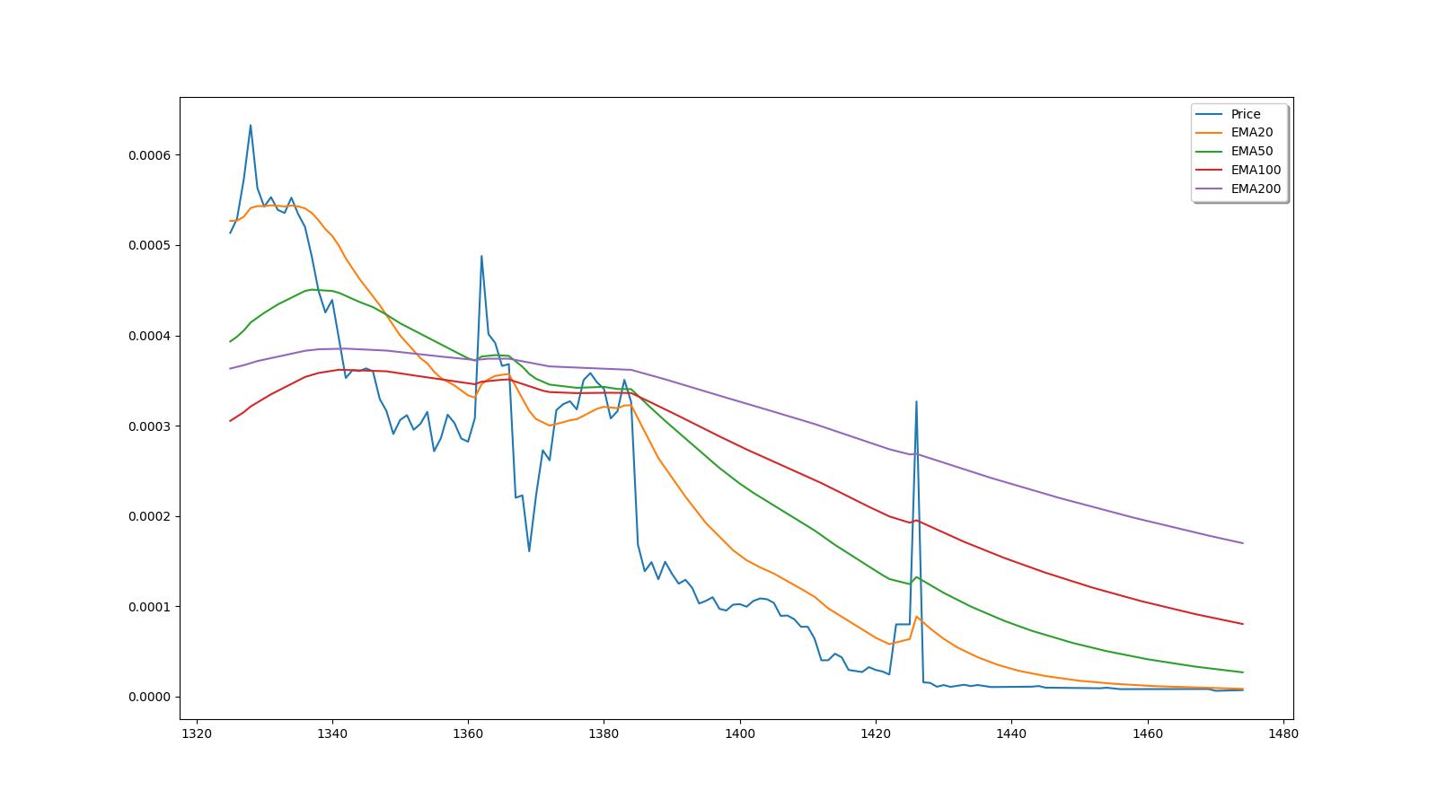 DOSE Exponential Moving Averages