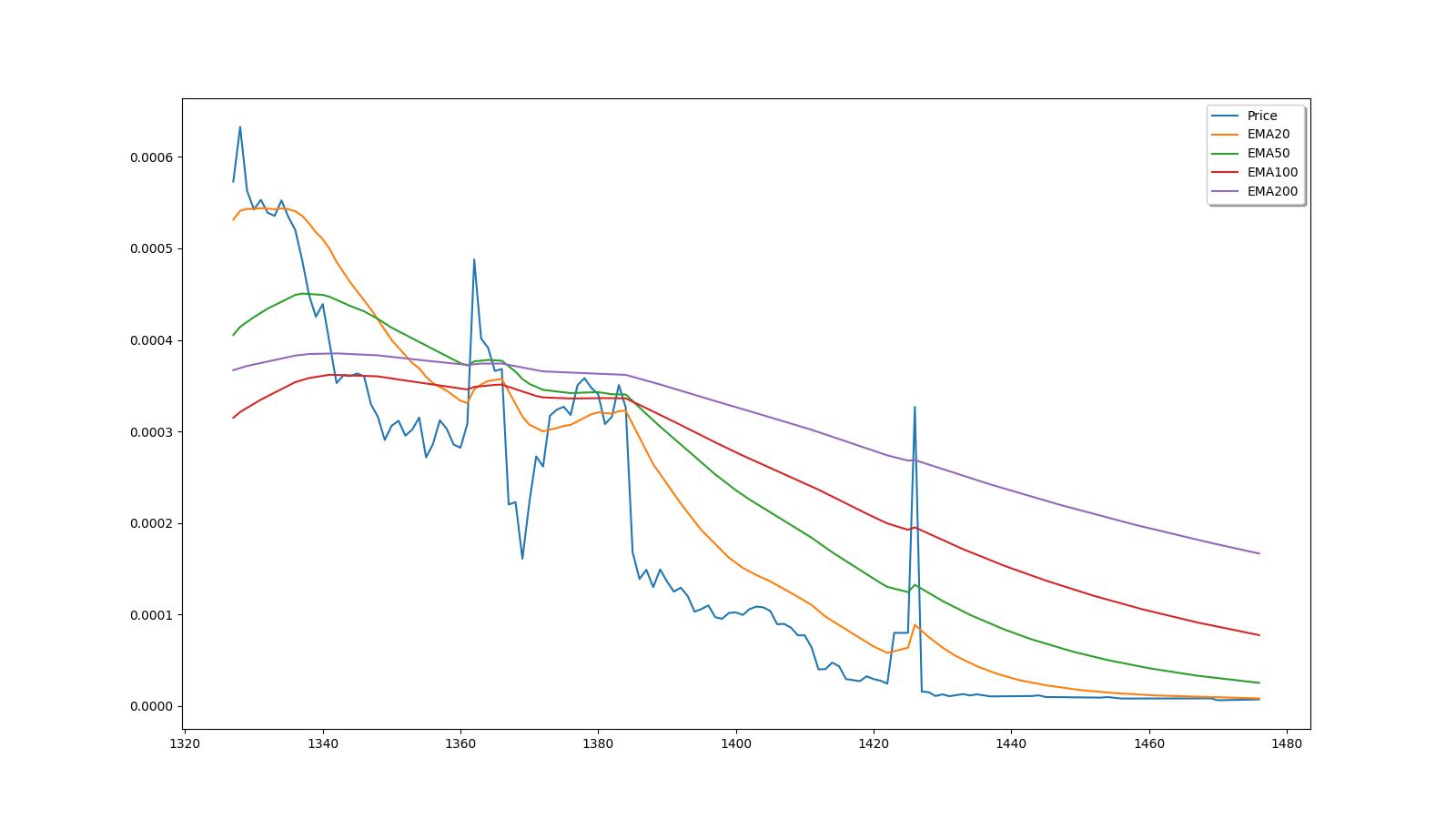 DOSE Exponential Moving Averages