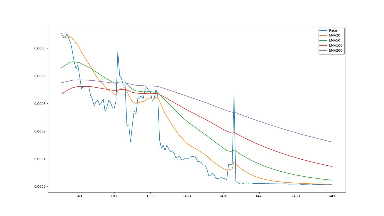 DOSE Exponential Moving Averages