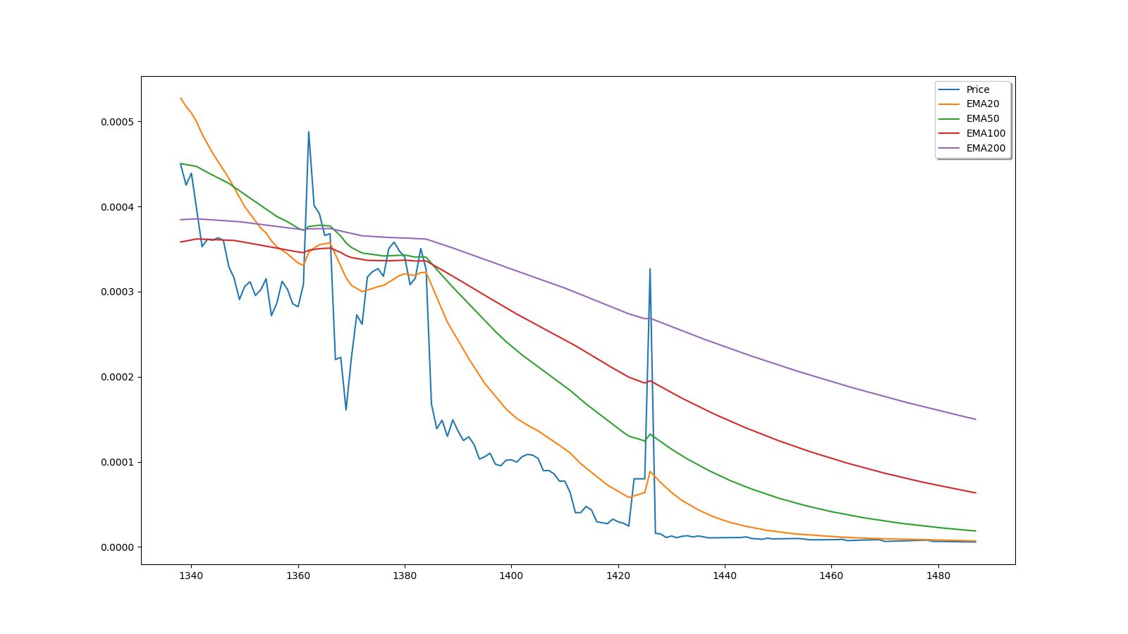 DOSE Exponential Moving Averages