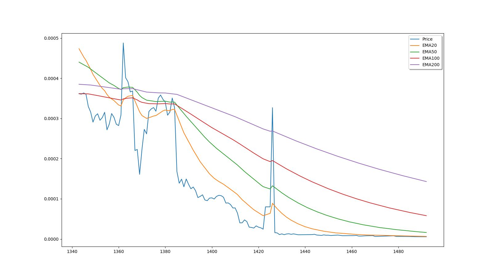 DOSE Exponential Moving Averages