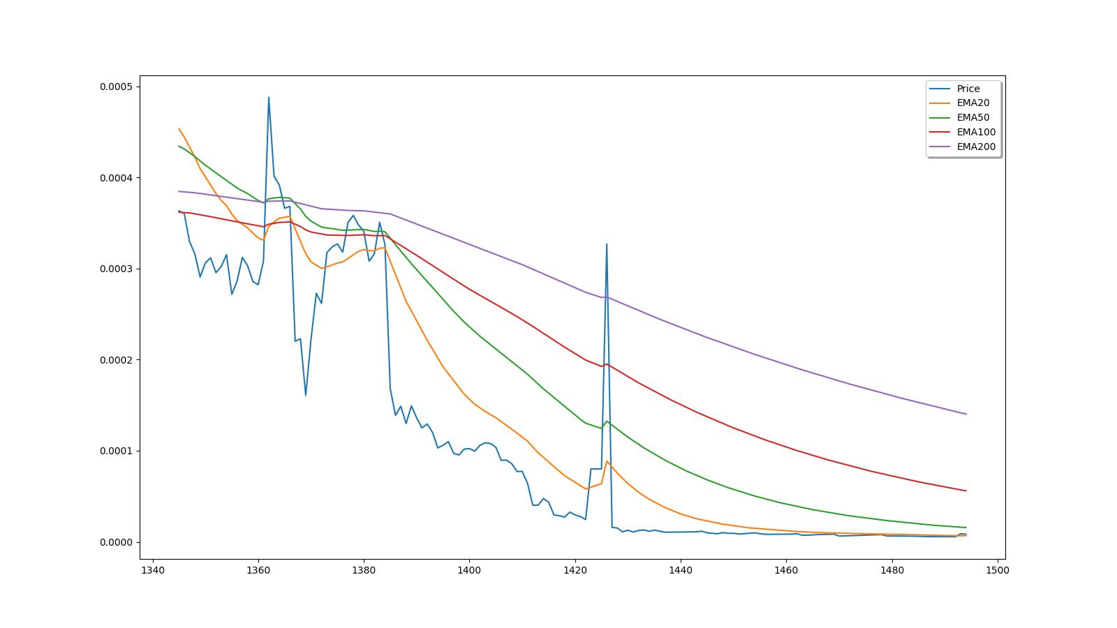 DOSE Exponential Moving Averages