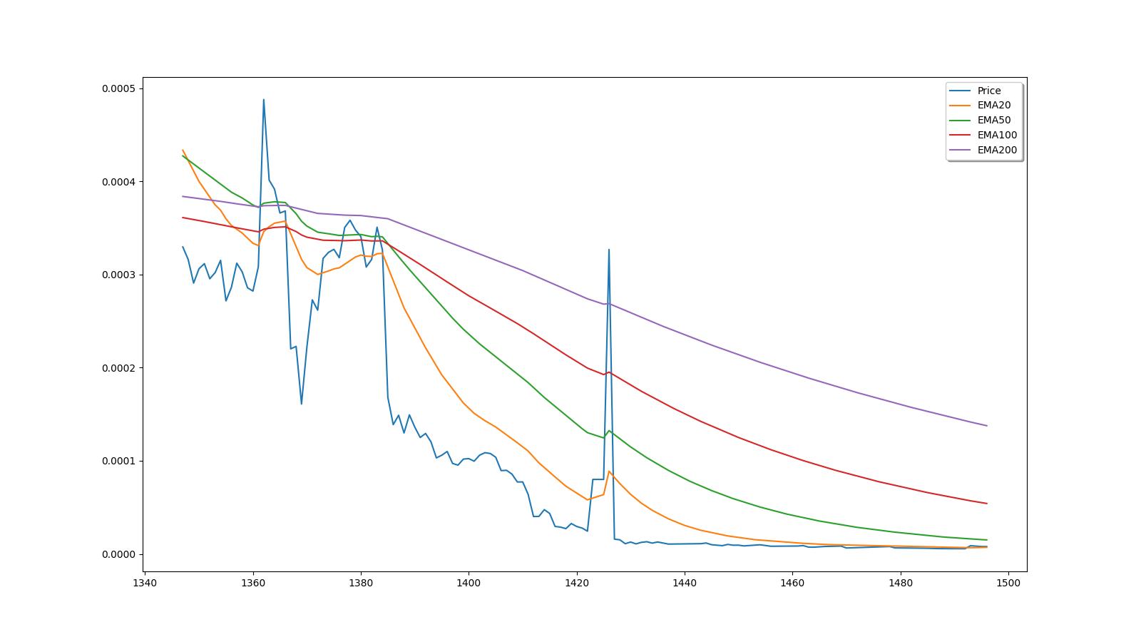 DOSE Exponential Moving Averages