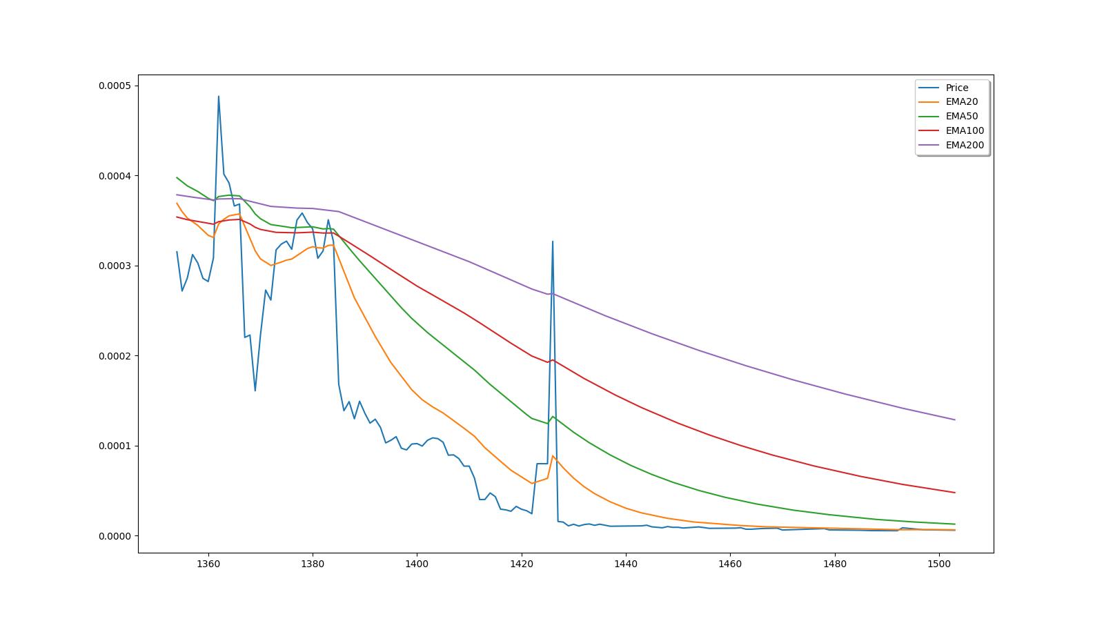 DOSE Exponential Moving Averages