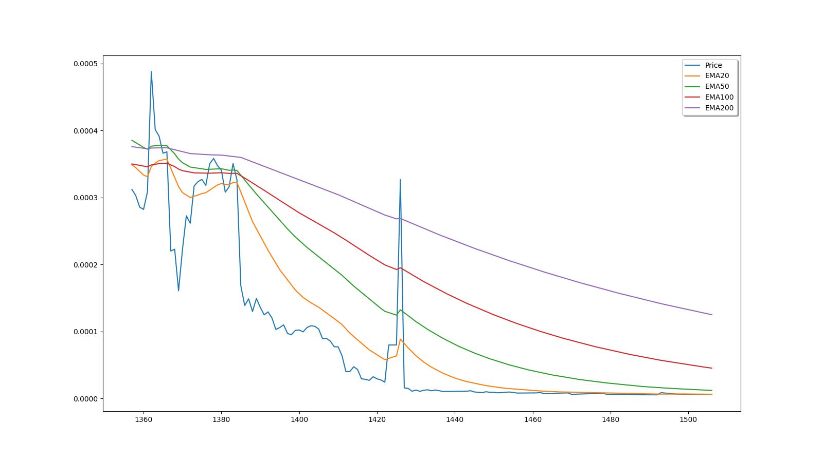 DOSE Exponential Moving Averages