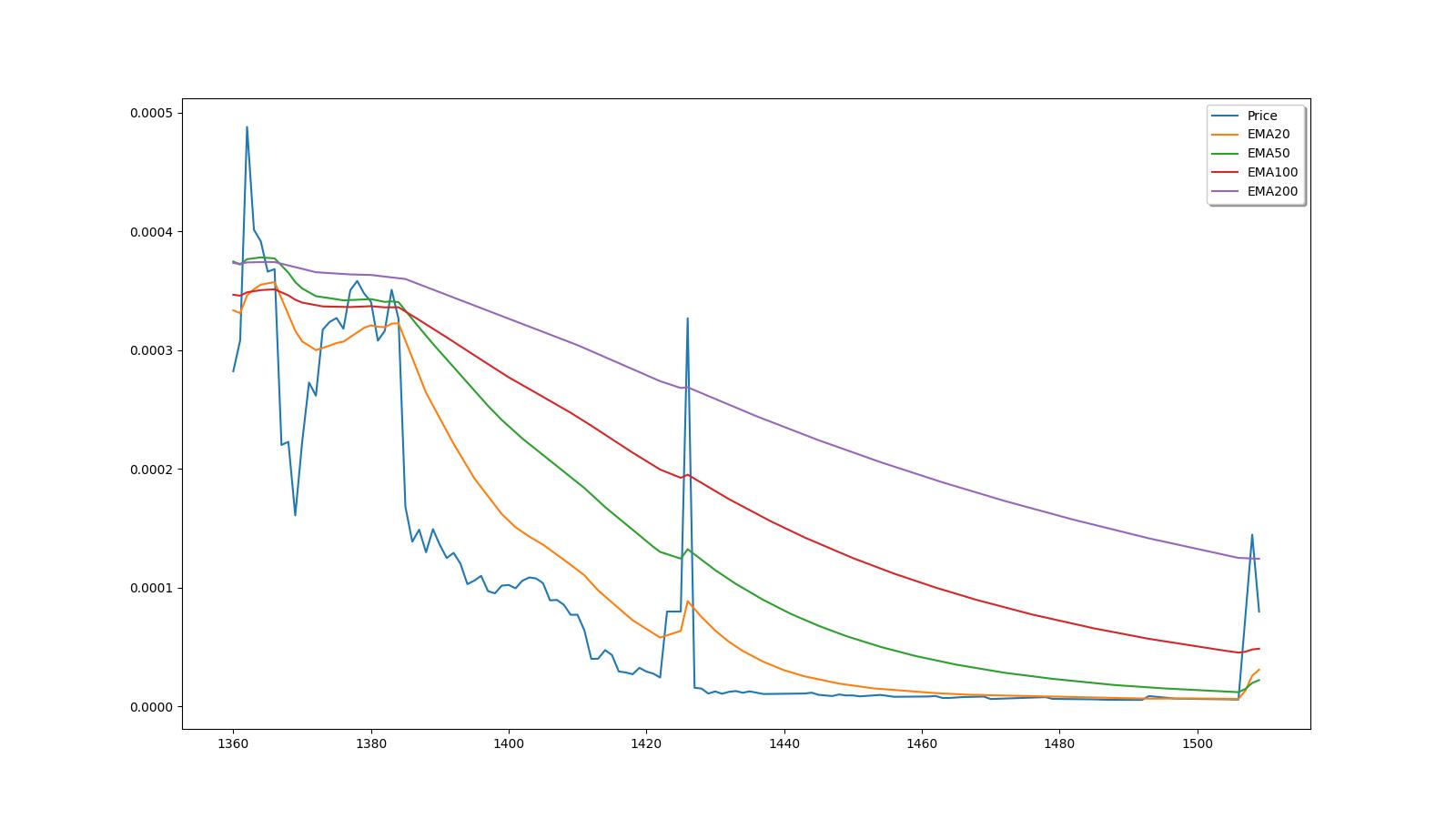 DOSE Exponential Moving Averages