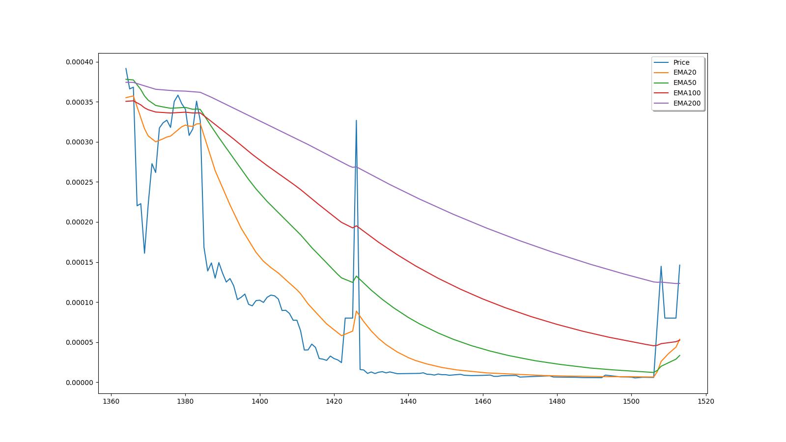 DOSE Exponential Moving Averages