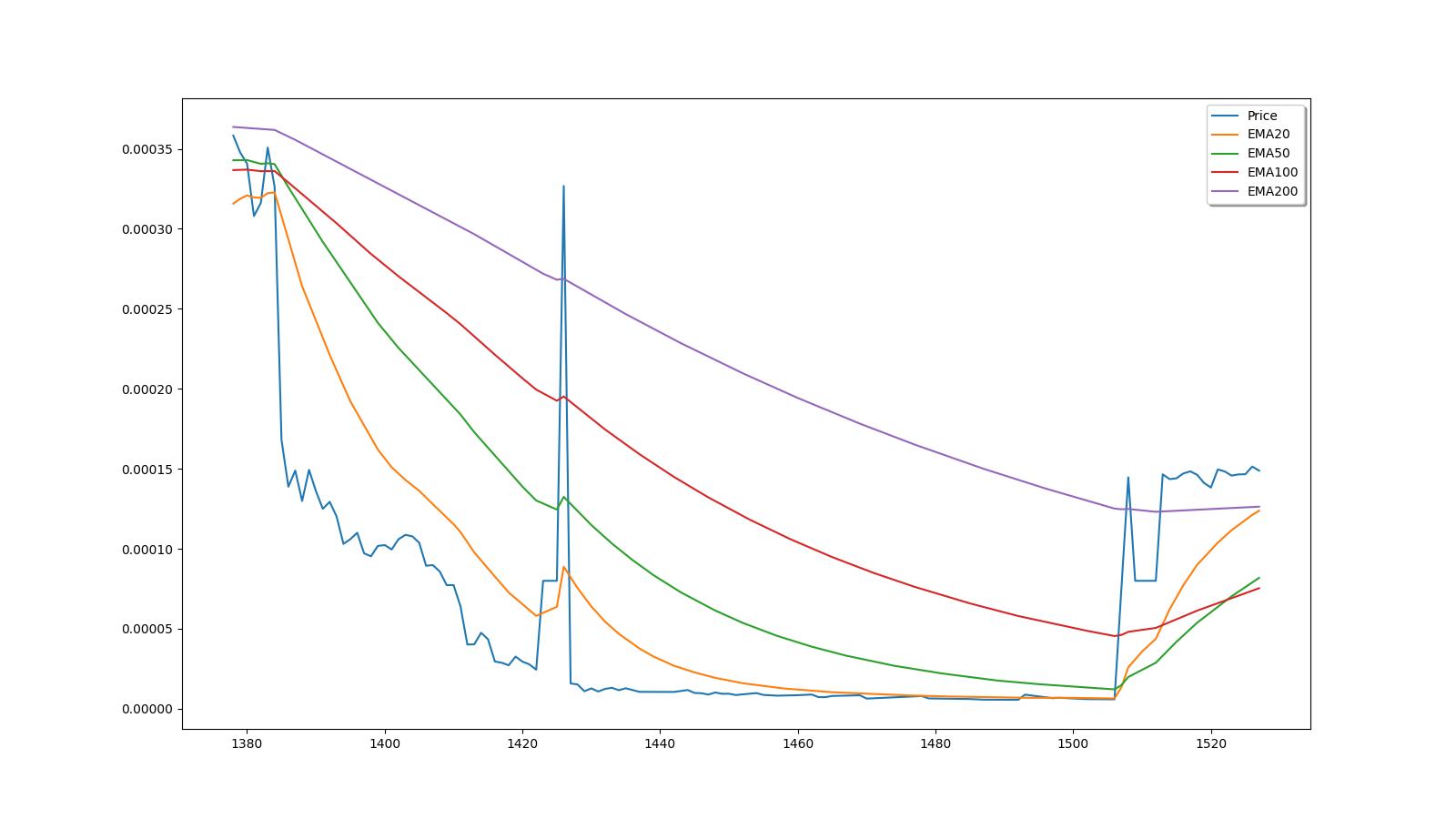 DOSE Exponential Moving Averages